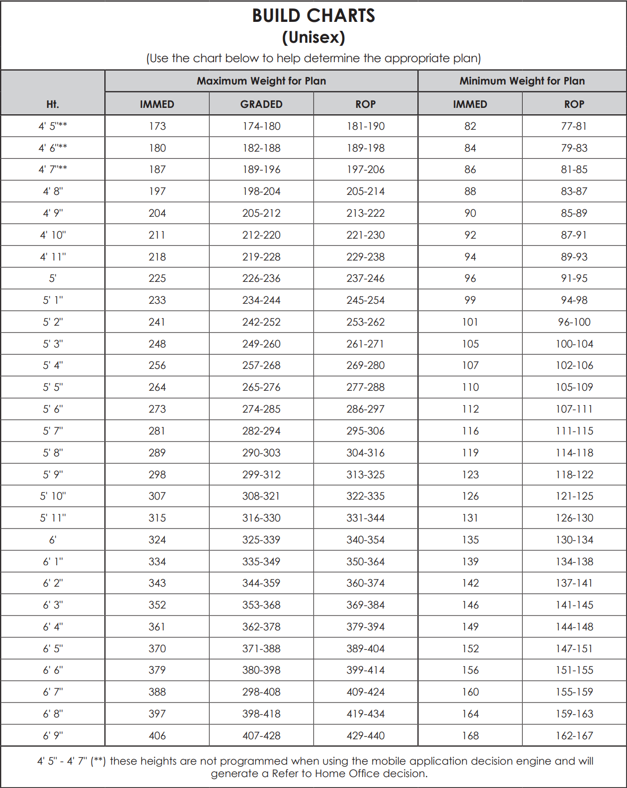 Life Insurance Height and Weight Guidelines - Final Expense Guy
